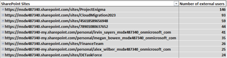 Reporting on SharePoint-Only Guest Users before Enabling the Azure AD B2B Integration